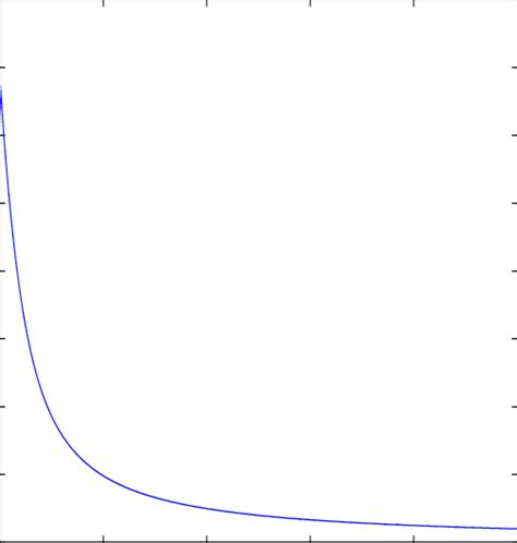 The Function Y Vs X Download Scientific Diagram