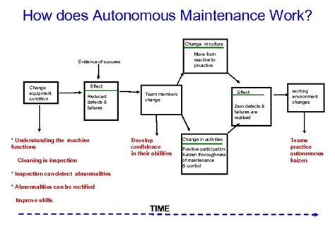 Autonomous Maintenance Training Pack Aims Objectives