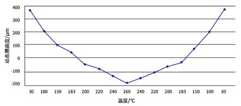 Dynamic Thermal Deformation Curves For Commonly Used Bga Packages
