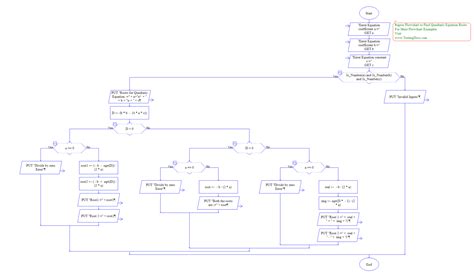 Raptor Flowchart To Find Quadratic Equation Roots Testingdocs