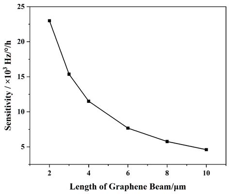 An Ultrahigh Sensitivity Graphene Resonant Gyroscope