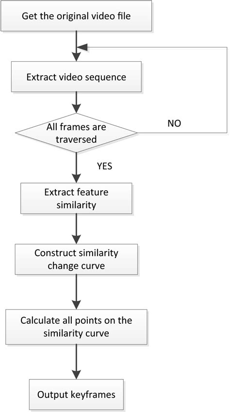 Flow Chart Of Digital Media Feature Extraction Algorithm Download