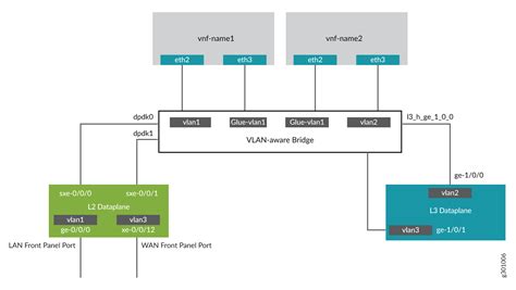 Example Configuring Service Chaining Using VLANs On NFX NextGen Devices Junos OS Juniper