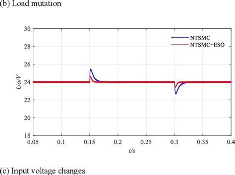 Figure 3 From A Non Singular Terminal Sliding Mode Control Of Buck Boost Converters Based On