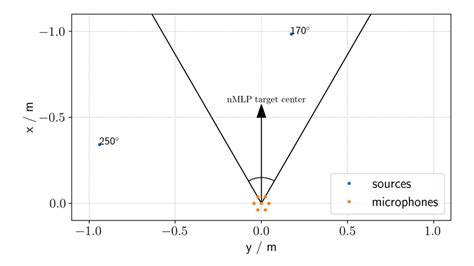 Map For The Test Configuration 1 With One Target Source And One Download Scientific Diagram