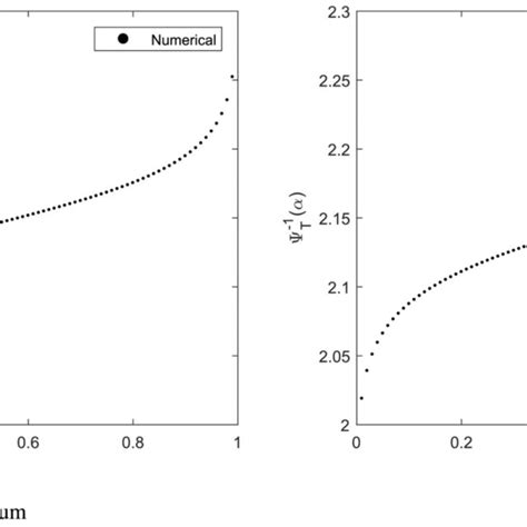 A B The Calculation Results Of Numerical Solutions For Inverse Download Scientific Diagram