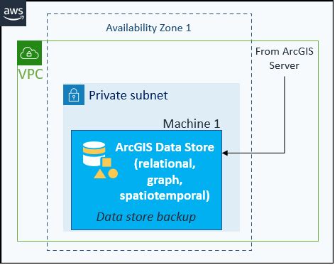 Deploy ArcGIS Data Store On One Machine Using CloudFormationArcGIS