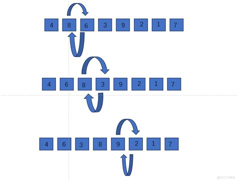 排序算法之冒泡排序1让世界更美好的技术博客51cto博客