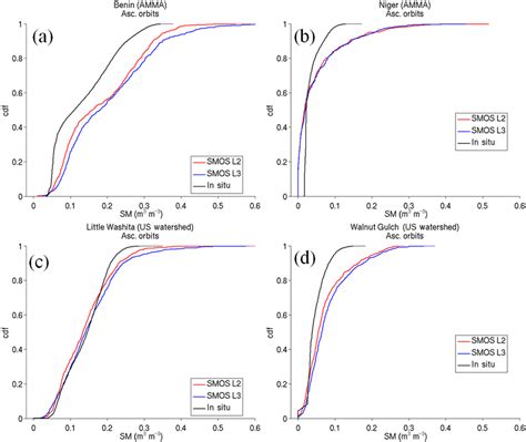 Cumulative Distribution Function Cdf For The Validation Sites For
