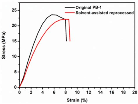 Dynamic Boronic Ester Cross Linked Polymers With Tunable Properties Via Side Group Engineering Pmc