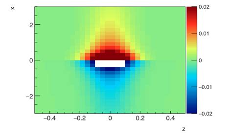 D Histograms With Col Option ROOT ROOT Forum