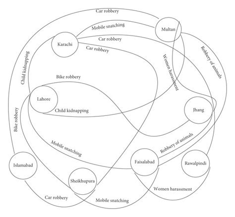 Fuzzy Graph Structure Showing The Most Crucial Crime On Roads