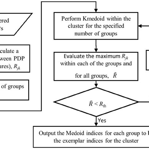 Flowchart Of The Data Clustering Process Download Scientific Diagram