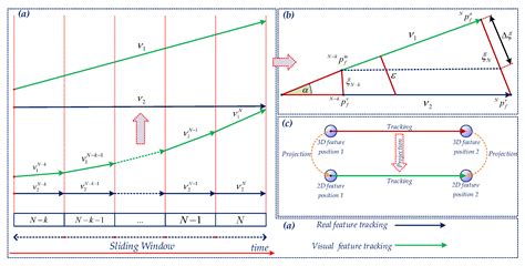 Sensors Free Full Text Robust Stereo Visual Inertial Navigation System Based On Multi Stage