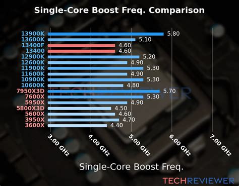 Intel Core I5 13400F Vs Intel Core I5 13400 TechReviewer