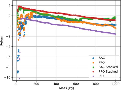 Frontiers Adaptive Satellite Attitude Control For Varying Masses Using Deep Reinforcement Learning