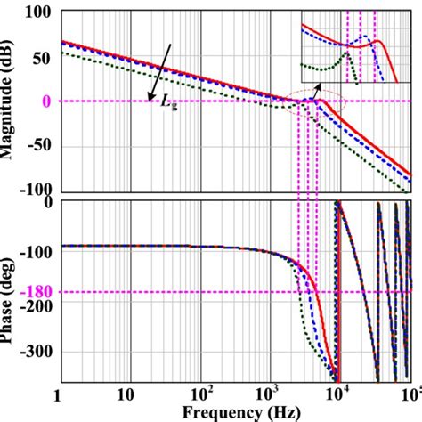Control Diagram Of The Lcl Filter Based Grid Tied Inverter Using The Download Scientific