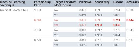 Gradient Boosted Tree Parameter Tuning And Identification Of Optimal