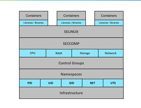 How Linux Technologies Make Up The Foundations Of Building And Running