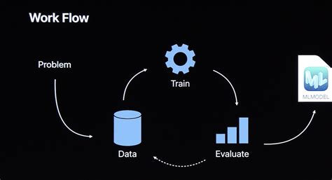 Wwdc18 Create Ml Complete Machine Learning In Swift