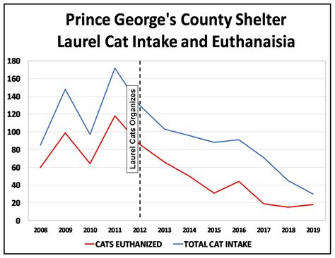 Pg Intake And Euthanasia Graph Laurel Cats