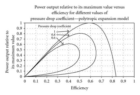 Power Output Relative To Its Maximum Value Versus Efficiency For Download Scientific Diagram