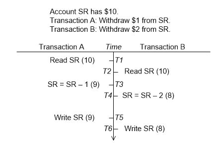 Module DBMS Transaction Management Flashcards Quizlet