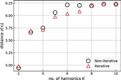 figure 1 from exploring iterative and non iterative fourier series
