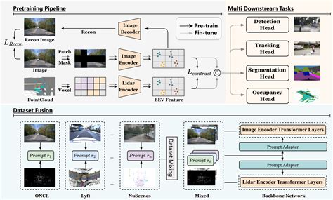 [논문 리뷰] Self Supervised Pre Training With Combined Datasets For 3d Perception In Autonomous Driving