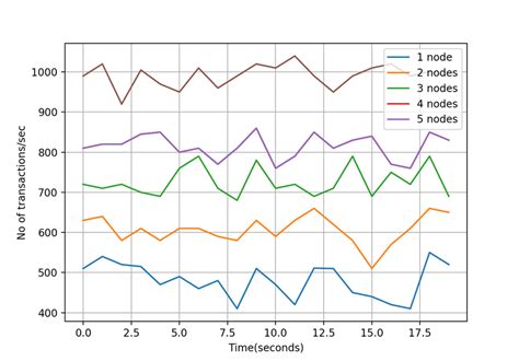 Transaction Execution Rate With No Of Blockchain Peers In The Casper Download Scientific