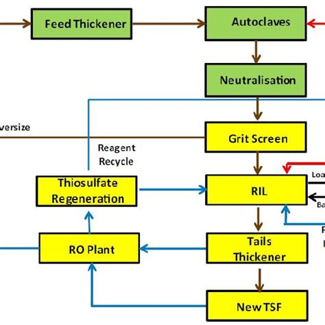 Barrick Gold Corporation S Thiosulfate Leaching Process Flowsheet At