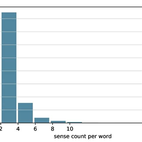Histogram Of Benchmark Senses Per Word Download Scientific Diagram