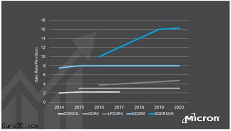 Micron Anuncia Gddr5x A 16 Gbps Y Gddr6 Para El Próximo Año Fanáticos Del Hardware