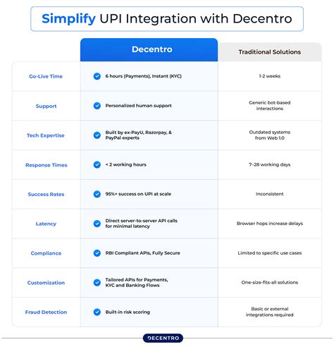 Upi Payment Gateway Integration Complete Guide For 2025 Decentro