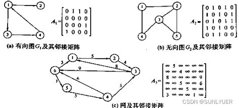 数据结构之图论数据结构图论 Csdn博客