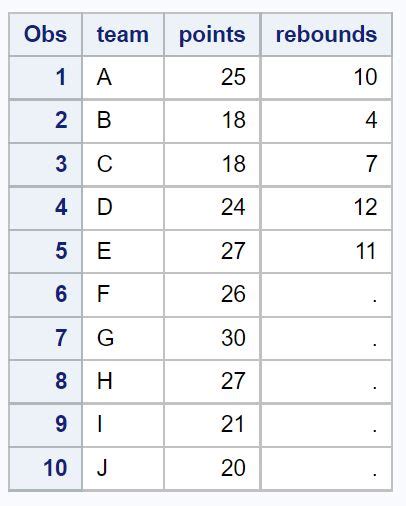 How To Use Proc Append In Sas With Examples