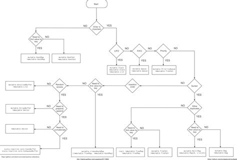 Scala Collections Flowchart Rscala