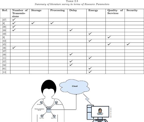 Table 23 From Design And Modeling Of Resource Constrained Iot Based