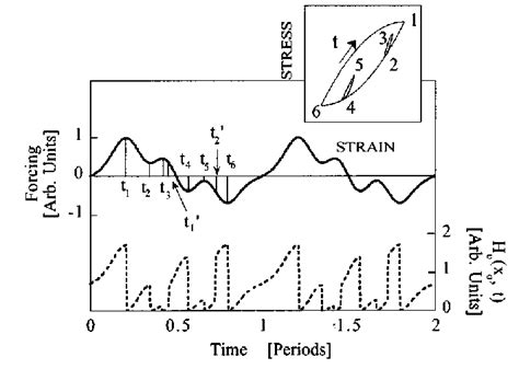 Example Of The Function H 0 X T For A Highly Distorted Sinusoidal Download Scientific Diagram