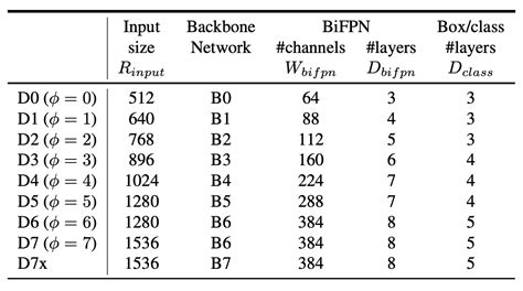 Decoding State Of The Art Object Detection By Kb Pachauri Towards