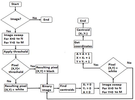 flowchart of image binarization and centroid obtaining download