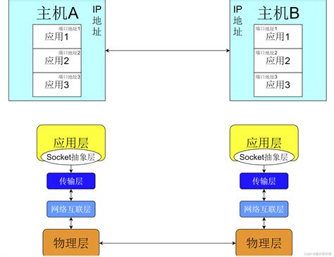 Unityet60网络框架的网络开发基础理论et Unity Csdn博客 Unityet60网络框架的网络开发基础理论et Unity Csdn博客