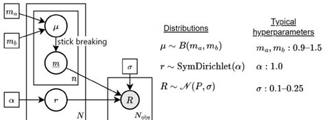 Graphical Model For Non Structural Model With Dirichlet Reactivity