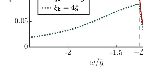 A Spectral Function Ak ω At Positive And Negative ξ K ±4¯ G At γ Download Scientific