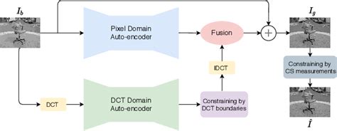 attention guided image compression by deep reconstruction of