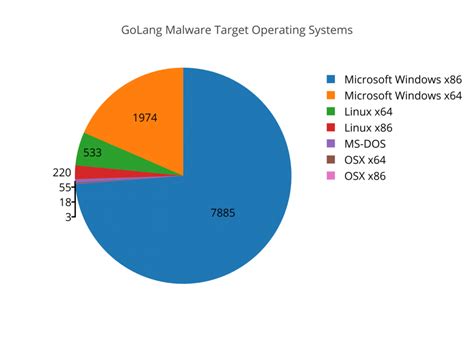 The Gopher In The Room Analysis Of Golang Malware In The Wild