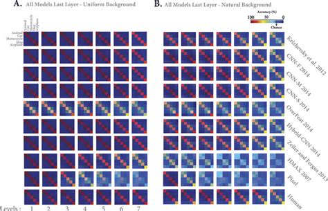Confusion Matrices For Multiclass Invariant Object Categorization