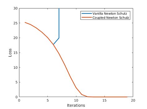 Comparison Of Coupleduncoupled Newton Schulz Iterations On A 27 × 27