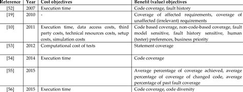 A Review Of The Existing Multi Objective Regression Test Optimization Download Table