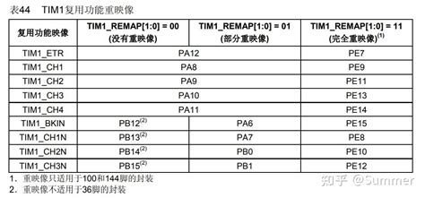 使用stm32f103zet6的高级定时器1 重映射 产生4路pwm输出（stm32学习笔记） 知乎